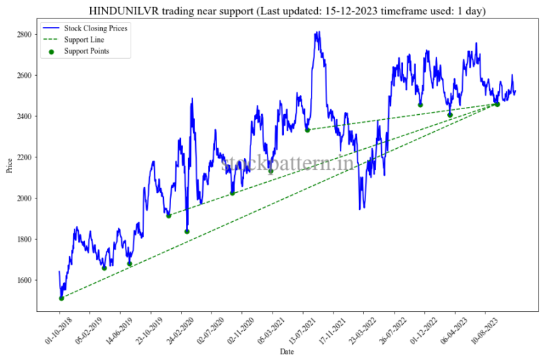 How to Identify and Trade Support and Resistance Patterns – Stock Pattern